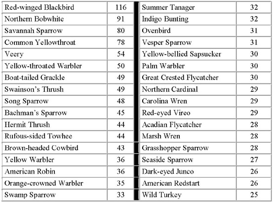 Research - Herbert Stoddard Bird Collection - Tall Timbers